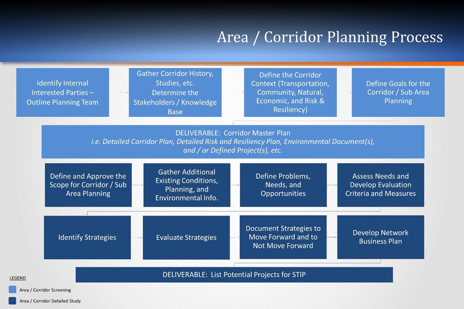 Corridor Planning